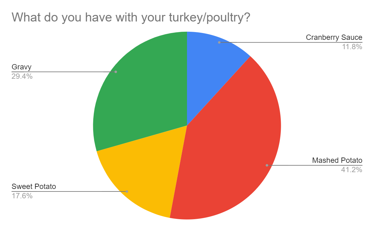 Thanksgiving Survey – The General