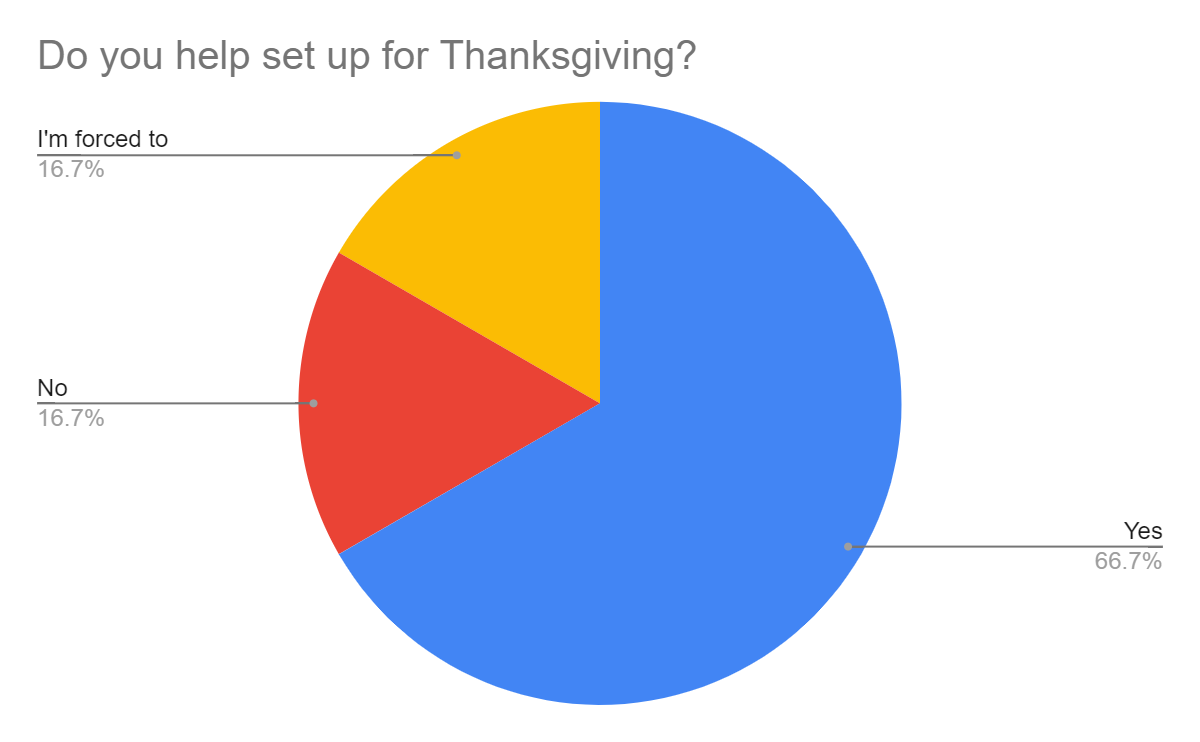 Thanksgiving Survey – The General